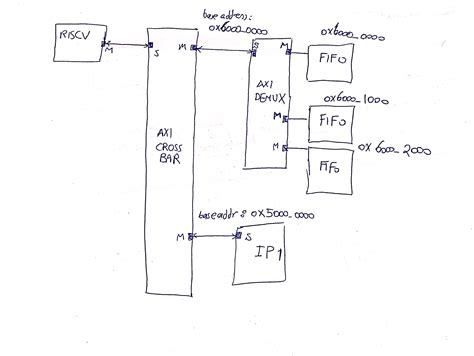 Multi Layer Axi Interconnected Components Axi Cross Bar Axi Demux