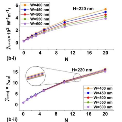 Effective Nonlinear Parameter γhybrid Versus N For Go Coated Soi Download Scientific Diagram