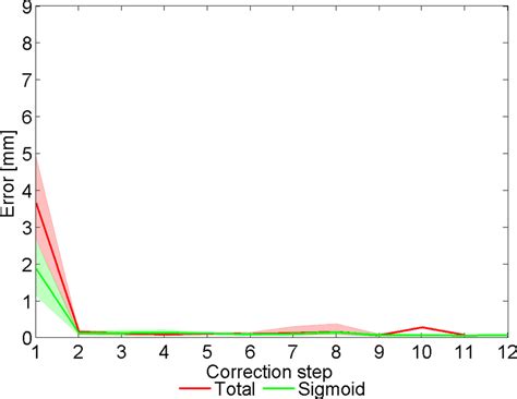 median values of r j t component versus the iteration number quartiles