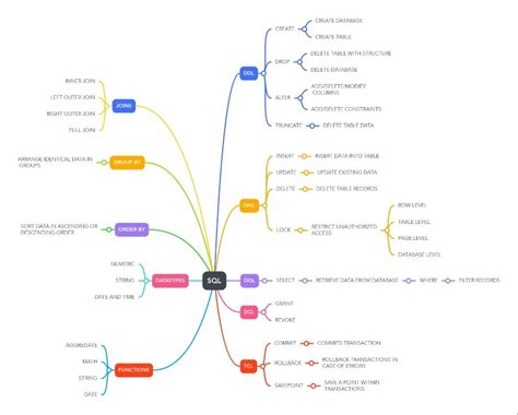 🔹️ Sql Stands For Structured Query Language Deep Pujara