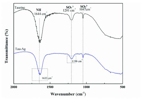 Ftir Spectra Of Taurine And Tau Ag Download Scientific Diagram