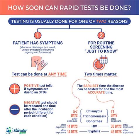 Rapid Std Testing In Nyc