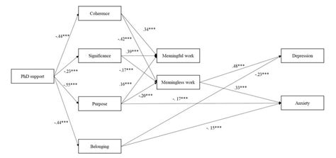 Figure A1 Final Path Model Predicting Anxiety And Depression Frequency