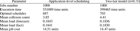 Two Tier Model Vs Consecutive Application Level Scheduling Download Table