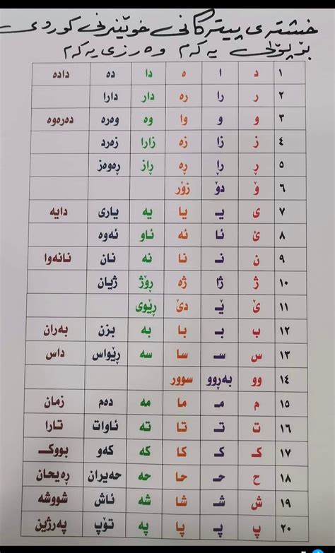 خشتەی پیتەکانی زمانی کوردی بۆ شاكارى بنةرةتى تيكةلاو