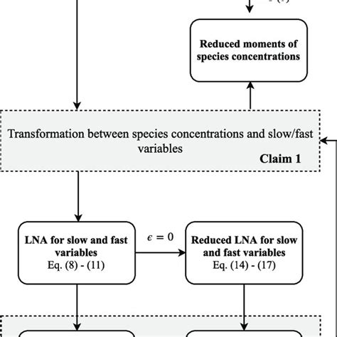 schematic diagram illustrating the model reduction approach given by