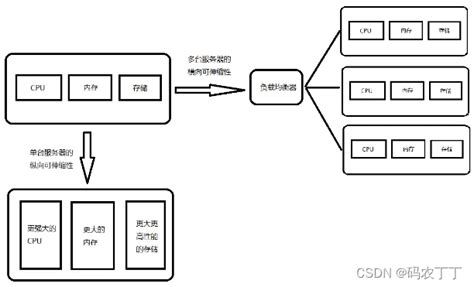 【软件测试】学习笔记 网站伸缩性架构设计 Csdn博客 【软件测试】学习笔记 网站伸缩性架构设计 Csdn博客