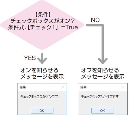 Accessのマクロで条件を満たすか満たさないかで異なる処理を実行する方法 できるネット