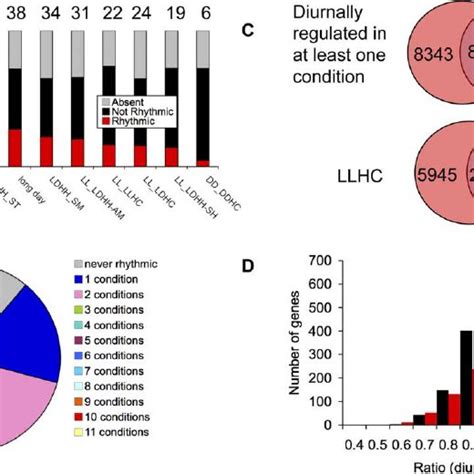 The Three Cis Regulatory Modules Are Conserved Across Species Z Score Download Scientific
