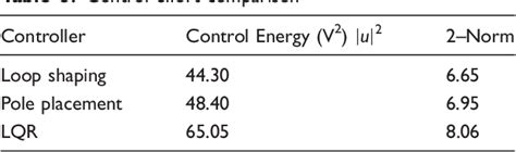 Table 3 From Active Multimodal Vibration Suppression Of A Flexible