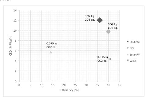 Figure 3 From The Environmental Life Cycle Assessment Of Different