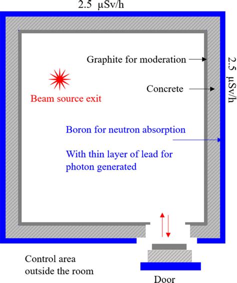 Design For Industrial Neutron Radiography Installation Including A