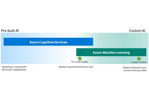 implement custom speech to text azure look