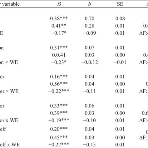 Moderated Regression Analysis Examining The Interaction Effects Between