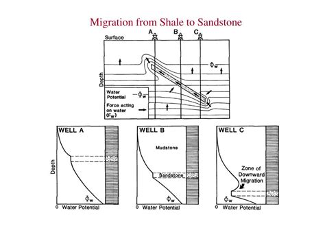 Ppt Hydrocarbon Migration Powerpoint Presentation Free Download Id