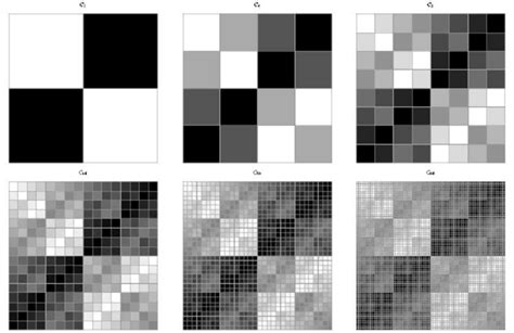 Group Multiplication Tables For Cyclic Groups C 2 I For I 1 Download Scientific