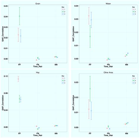 Qap Correlation Test Results For Different Time Period Pairs At