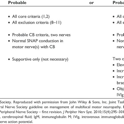 Pdf Multifocal Motor Neuropathy A Review Of Pathogenesis Diagnosis