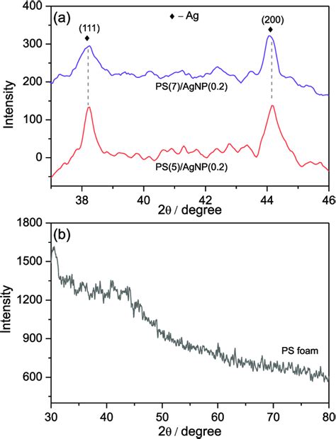 Xrd Powder Pattern Of Silver Doped Ps Nanocomposite A Ps 5 Agnp 0 2