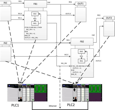 Distributed Iec 61499 Program Deployment Example Download Scientific Diagram