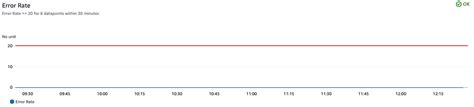 alarming on a high lambda error rates christopher davis
