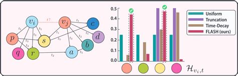[논문 리뷰] flash flexible learning of adaptive sampling from history in