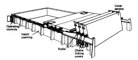 Containership Operation Opening Closing Hatch Covers Marine Notes
