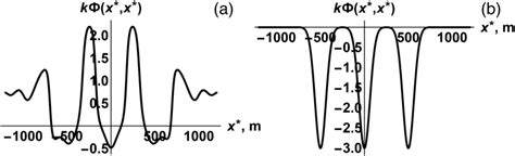 Behavior Of Phase Wave For Three Gaussian Irregularities With A Download Scientific Diagram