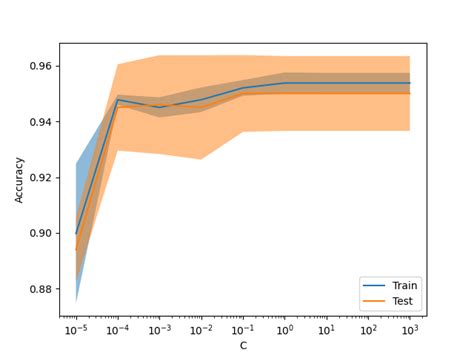 release highlights for scikit learn 1 3 — scikit learn 1 7 dev0 documentation