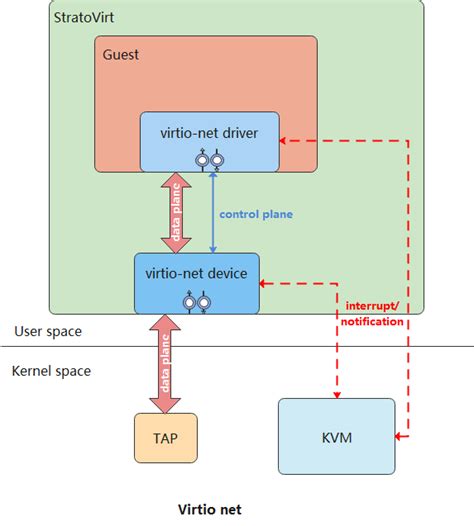Stratovirt 中的虚拟网卡是如何实现的？ 墨天轮