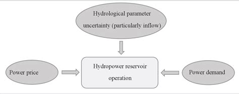 Figure 1 From Quantification Of Short Term Hydropower Generation Flexibility Semantic Scholar