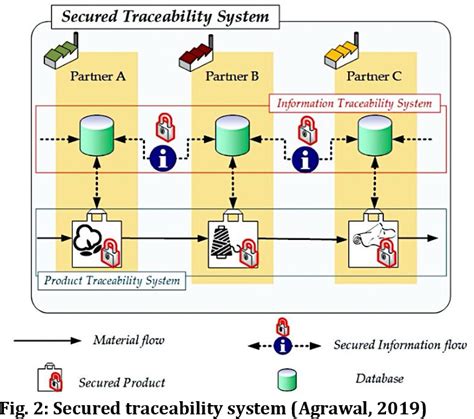 Figure 2 From New Traceability Approach Using Swarm Intelligence For
