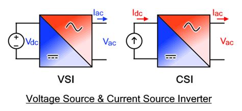difference between voltage source and current source inverter