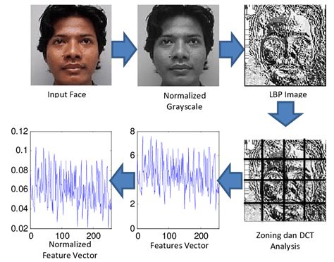 diagram block of features vectors extraction download scientific diagram