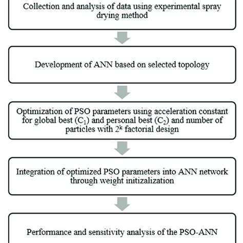 Research Framework For Pso Development Download Scientific Diagram
