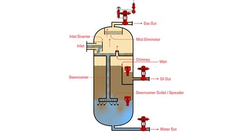 How To Design A Three Phase Separator Wiring Work