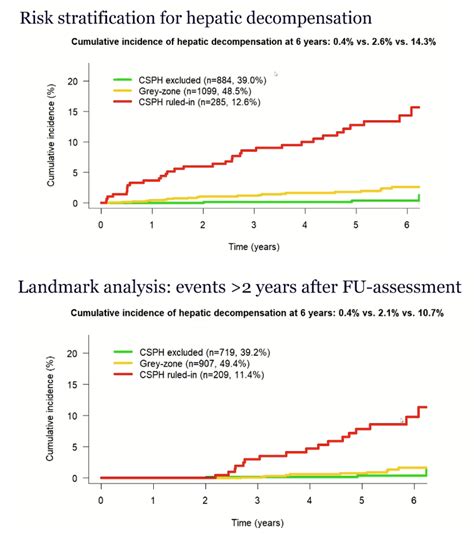 The Risks Of First Hepatic Decompensation And Hcc Remain Constant