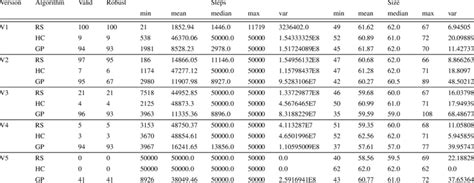 10 Comparison For Vector Removeelementat Download Table