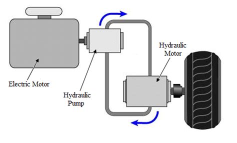 Closed Loop Hydraulic System Diagram Elements Of A Closed Lo