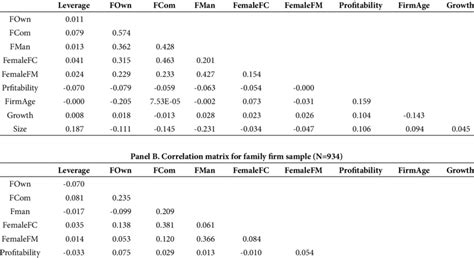 Correlation Matrix Panel A Correlation Matrix For Full Sample N Download Scientific