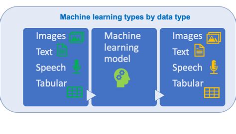 Chapter Machine Learning Types Machine Learning Orientation