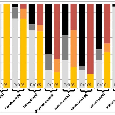 E Faecalis Antibiotic Resistance Properties In Total And Esp Positive Download Scientific