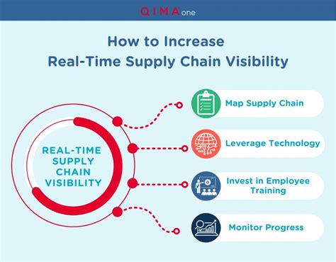 Real Time Supply Chain Visibility Benefits And Challenges Qimaone