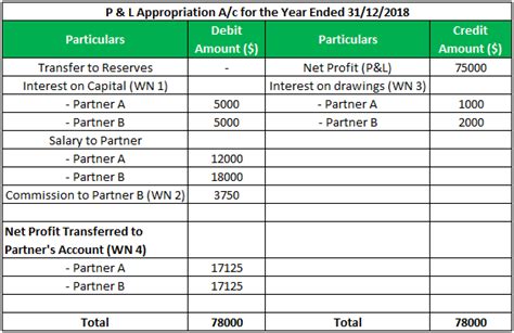 Appropriation Account Meaning Format Example Importance