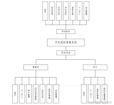 Javaphpnodejspython手机测试管理系统【2024年毕设】python创建手机管理系统 Csdn博客