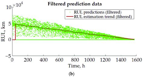 rul predictions from the ann model before a and after b filtering