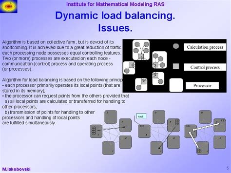 Institute For Mathematical Modeling RAS Dynamic Load Balancing