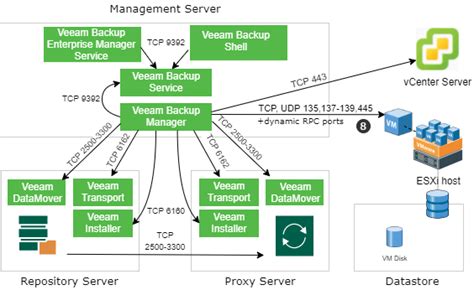 VMware Backups Veeam Backup Replication Best Practice Guide