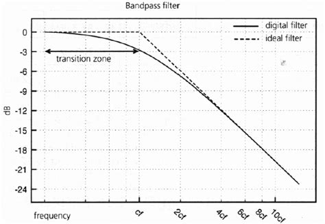 The Basics Of Subtractive Synthesis — Pro Audio Files