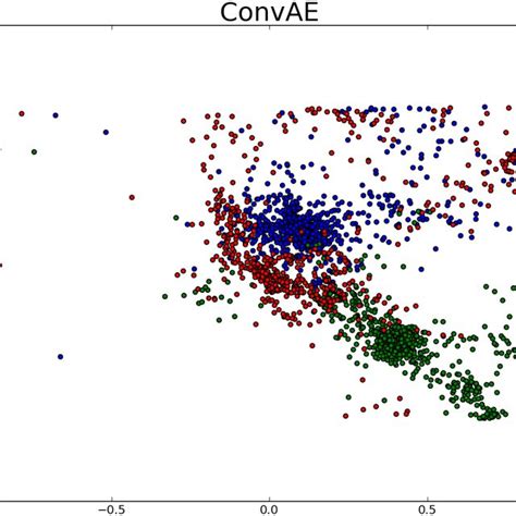 Taxonomy Of Dimensionality Reduction Techniques Download Scientific